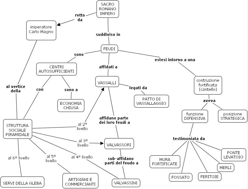 IHMC CmapTools - Concept Map :: il feudalesimo_rev